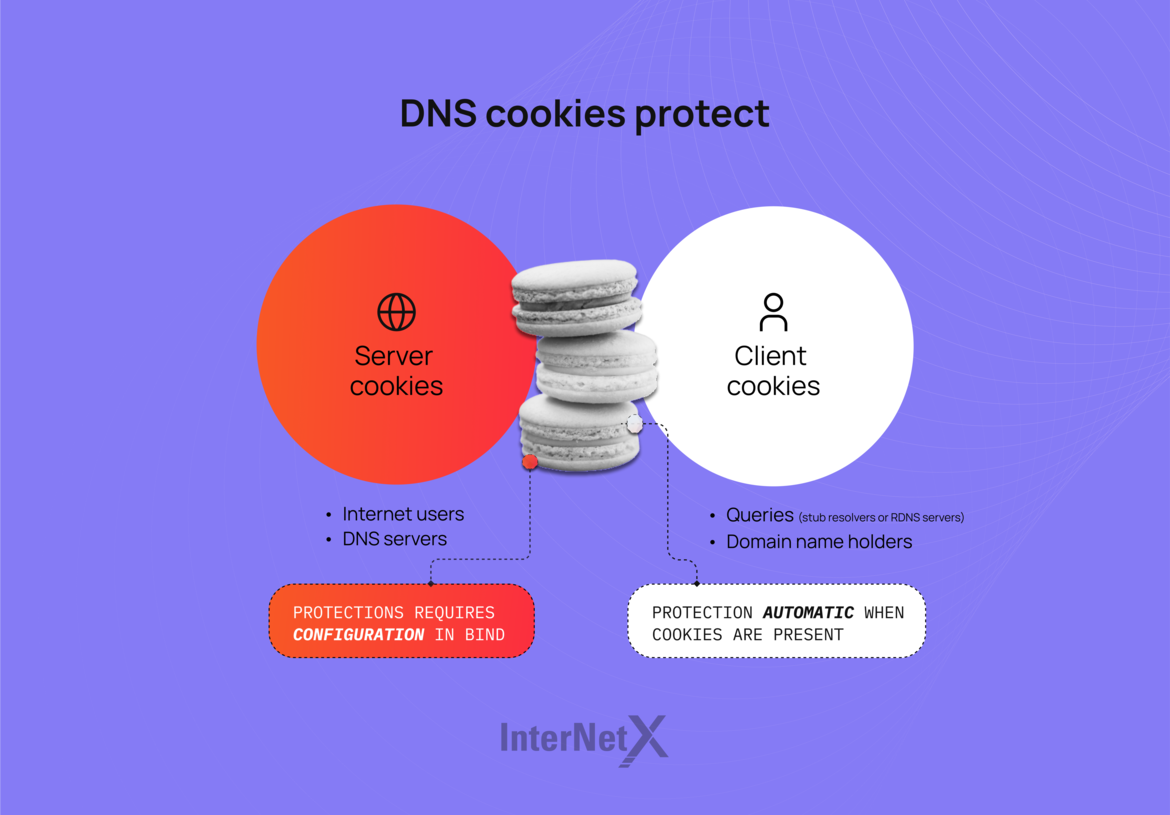 DNS Cookies: The Transaction Mechanism to Protect the Namespace - Digital Responsibility ...
